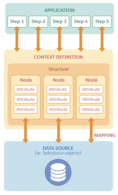 Context Service Flow Example