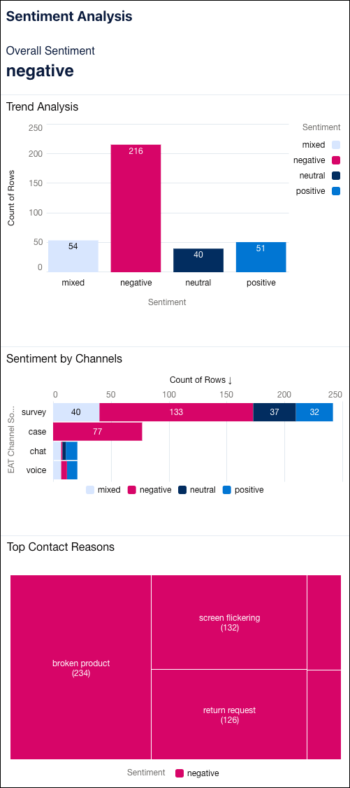 Customer Sentiment Overview