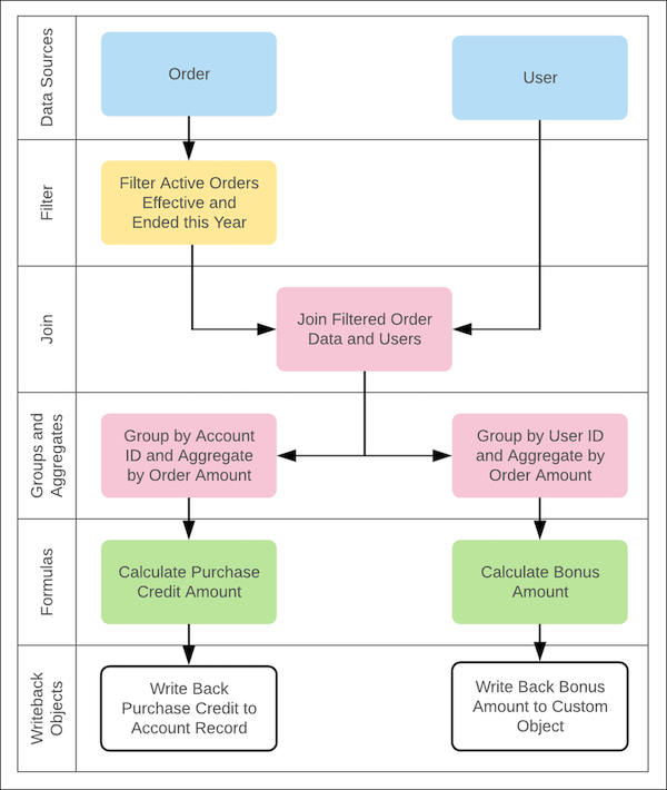 Data Processing Engine Definition to Calculate Purchase Credit and Bonus (Example)