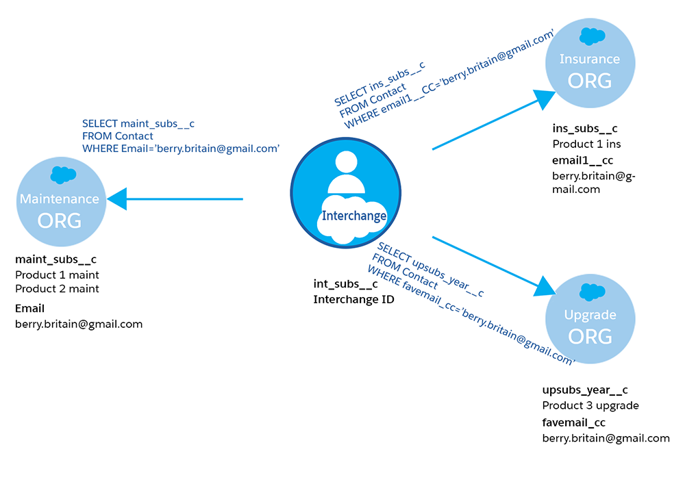 Hub-and-Spoke Mapping