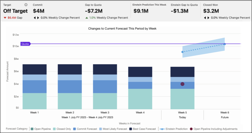 Build a Smarter Pipeline with Einstein Forecasting