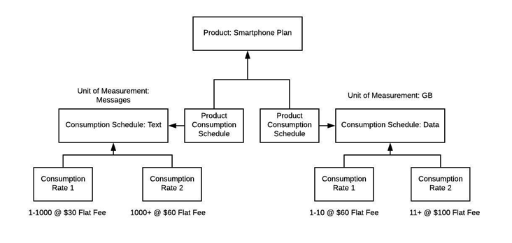 Consumption Schedule Relationships