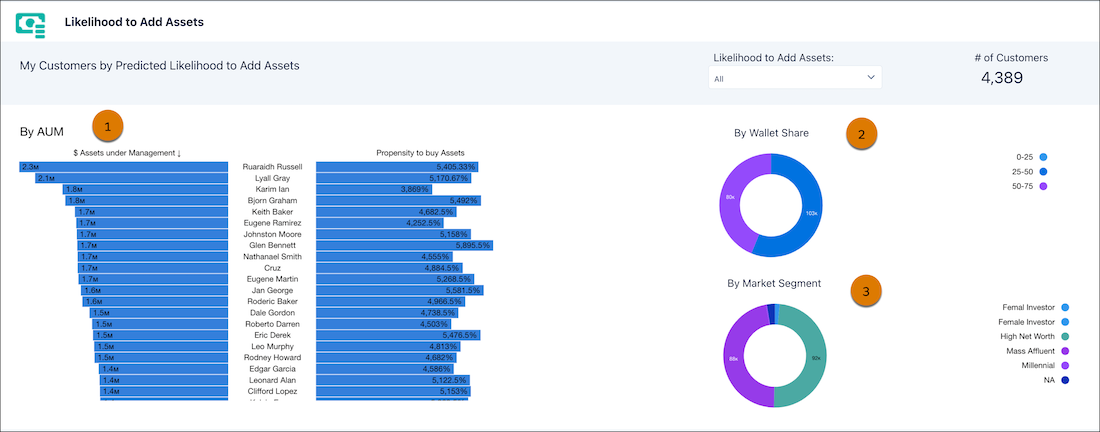 Use the Customer Likelihood of Adding Assets Dashboard