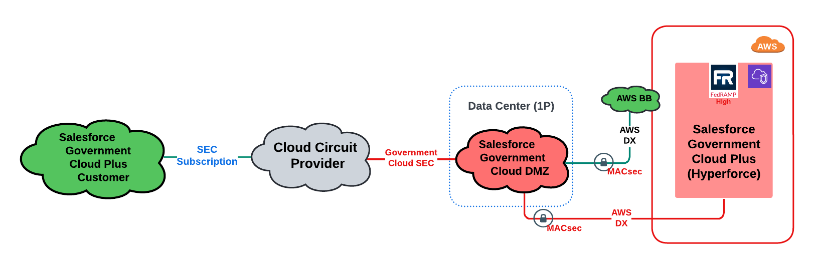 Connect to Government Cloud Plus via Salesforce Express Connect