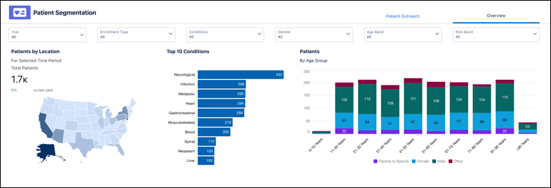 Patient Segmentation