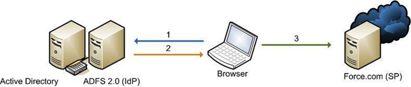 Configure SSO to Salesforce Using Microsoft AD FS as the Identity Provider