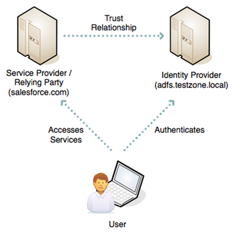 Configure SSO to Salesforce Using Microsoft AD FS as the Identity Provider