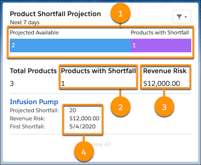 Shortfall Projections