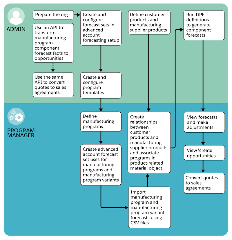 Program Based Business Workflow