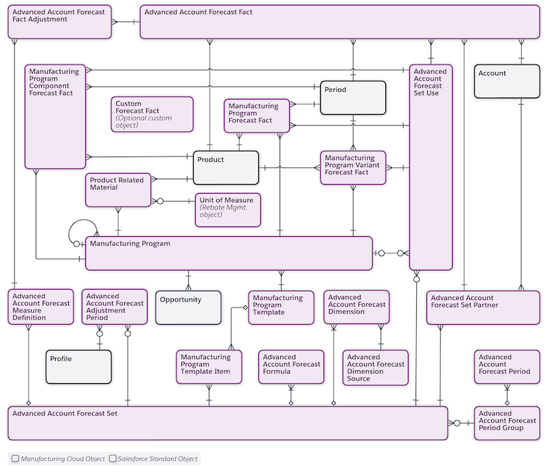 Manufacturing Cloud Data Model