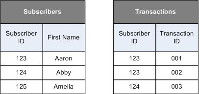 Data Extensions with Enhanced Subscriber Features in Marketing Cloud ...