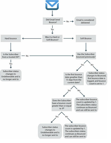 Bounce Mail Management in Email Studio