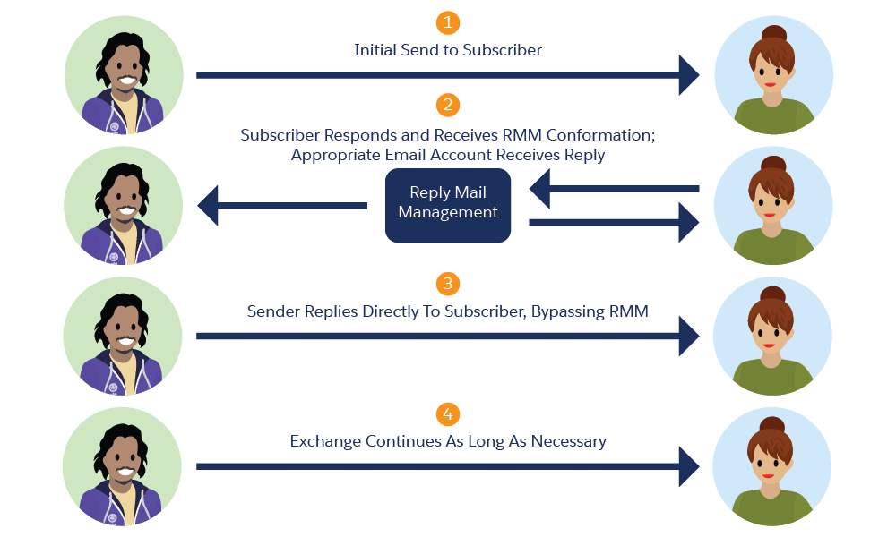 Reply Mail Management for Email Studio