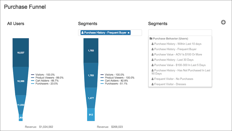 Purchase Funnel Report