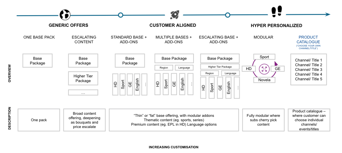 Subscriber Lifecycle Management Product Model