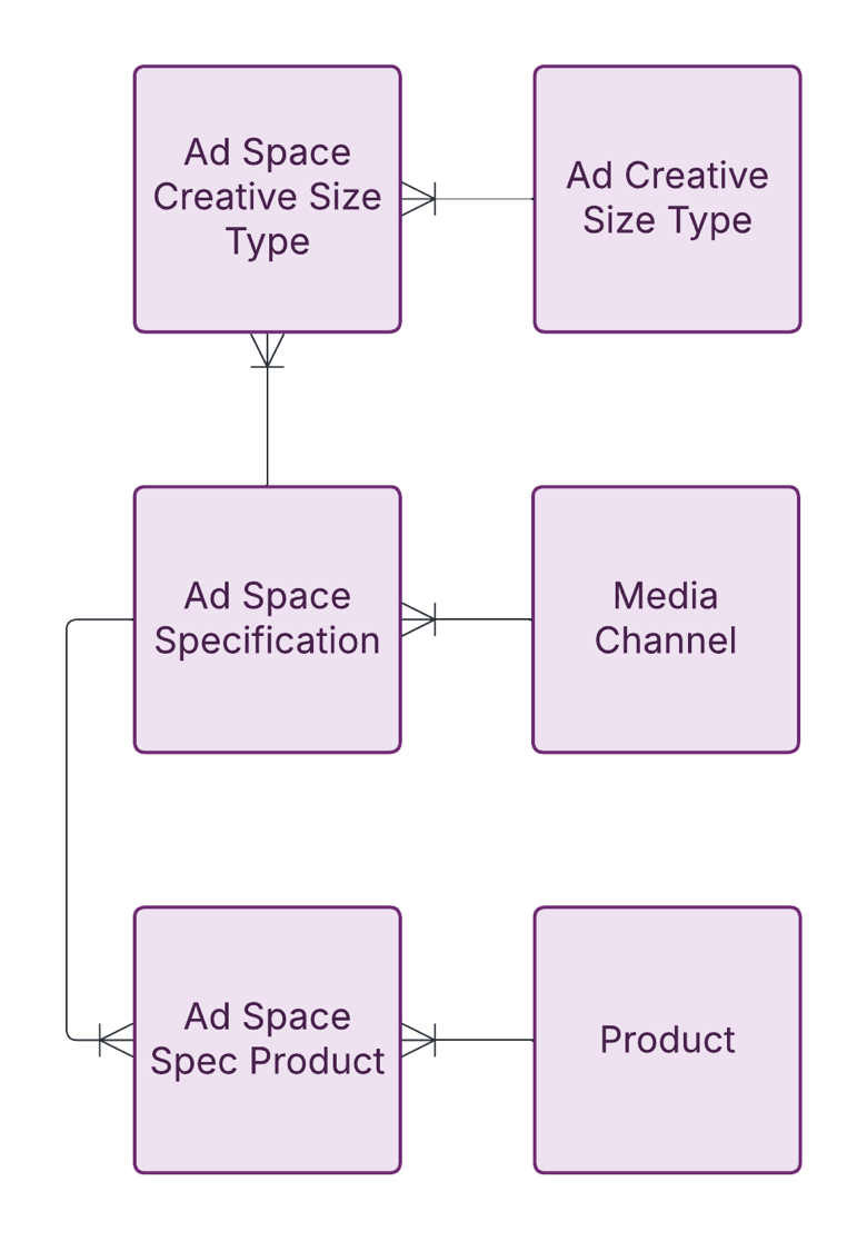 Advertising Sales Management Data Model