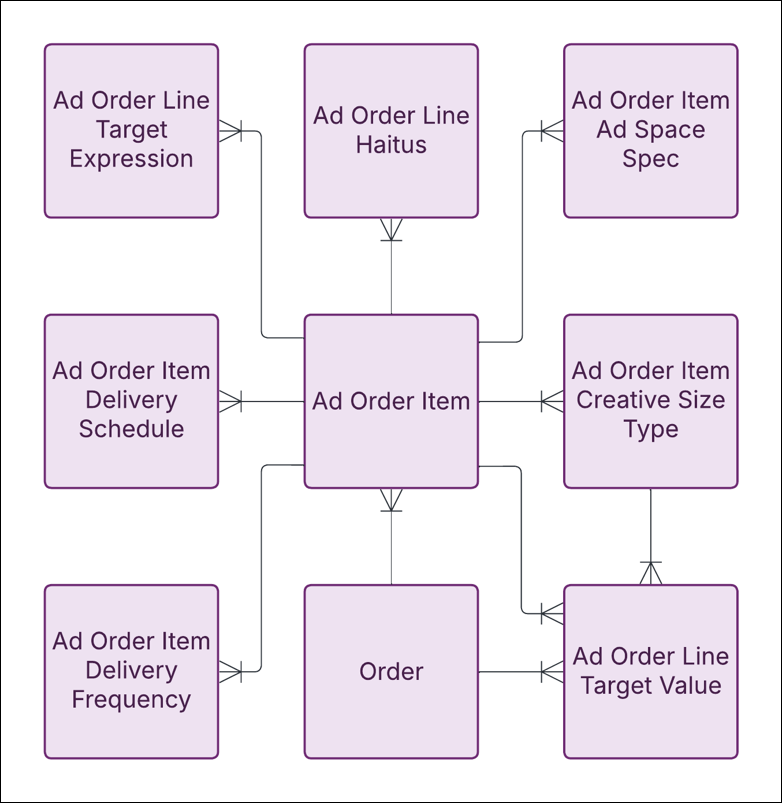 Advertising Sales Management Data Model