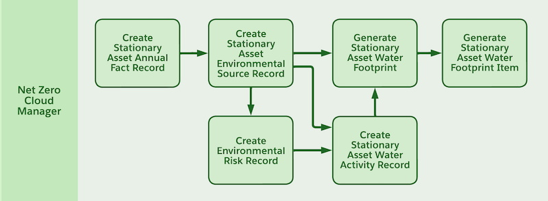 Manage Your Water Footprint