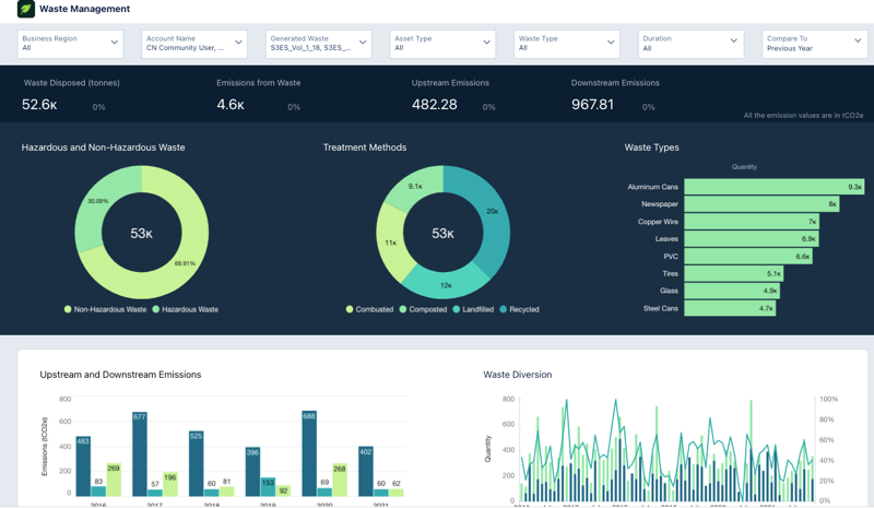Waste Management Dashboard