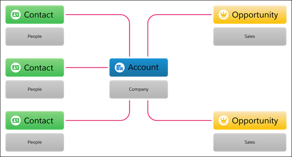 What is the Household Account Model?