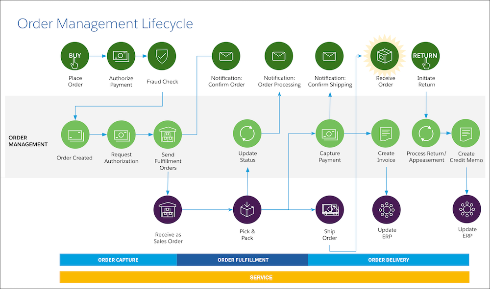 Order Management Lifecycle Stages