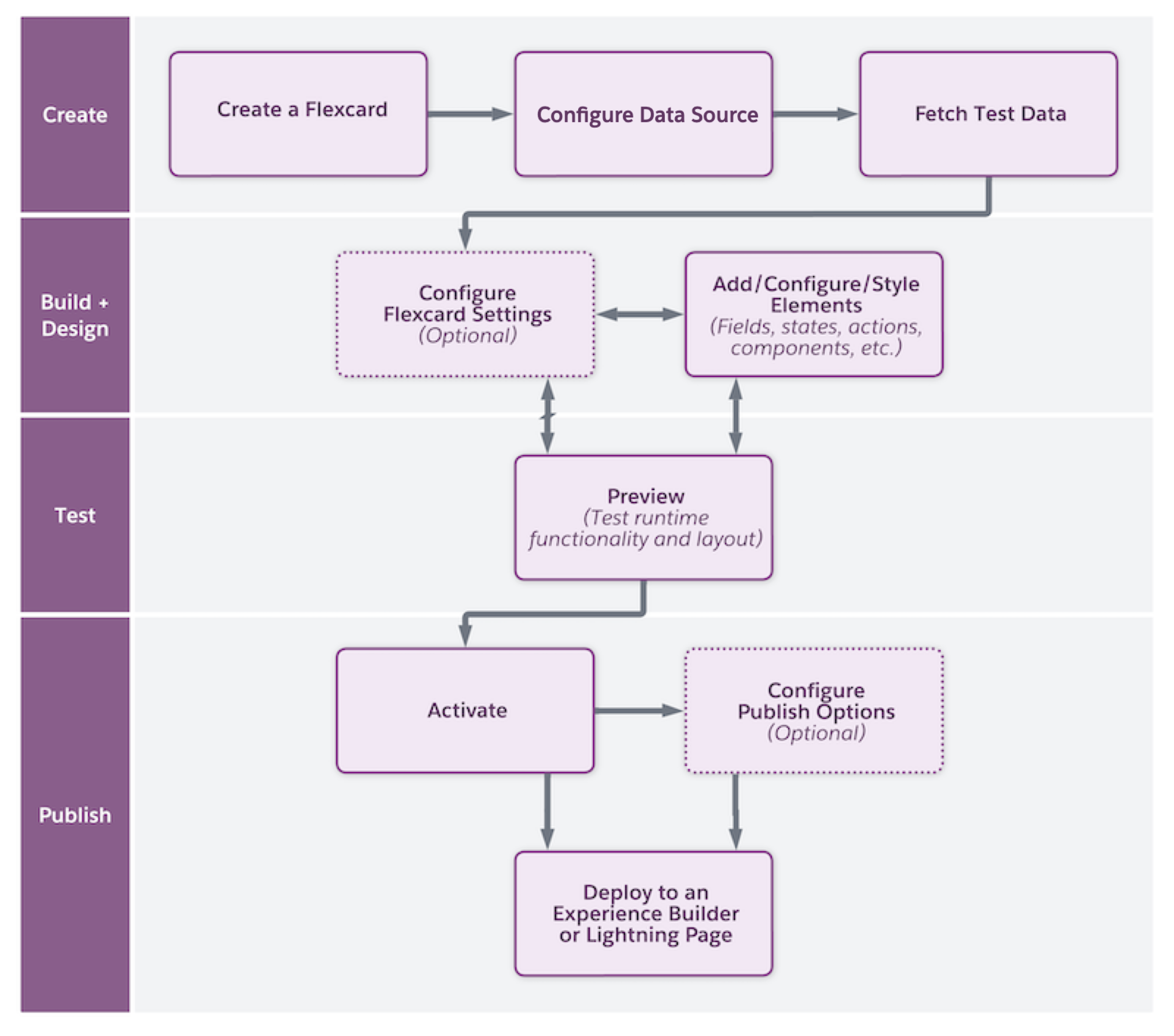 Omnistudio Flexcards