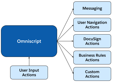Take Actions with Omniscripts