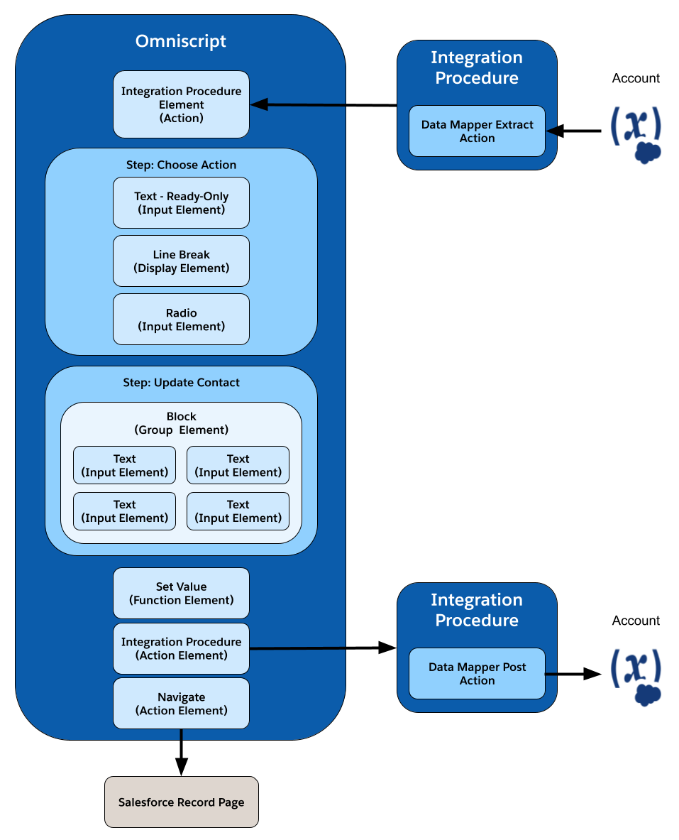 Build an Omniscript with Elements