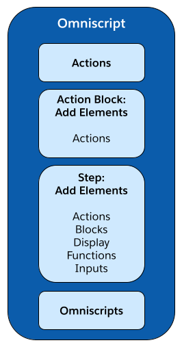 Build an Omniscript with Elements