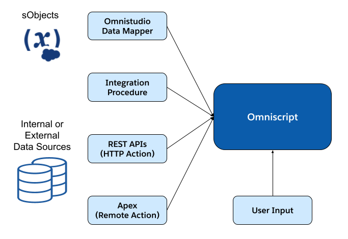 Load Data into Omniscript Elements