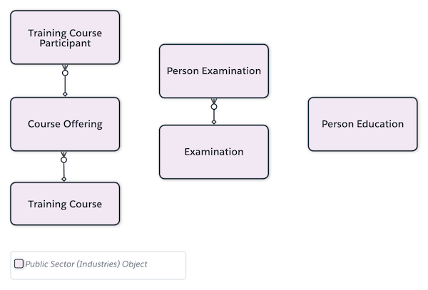 Configure License Training Requirements in Public Sector Solutions