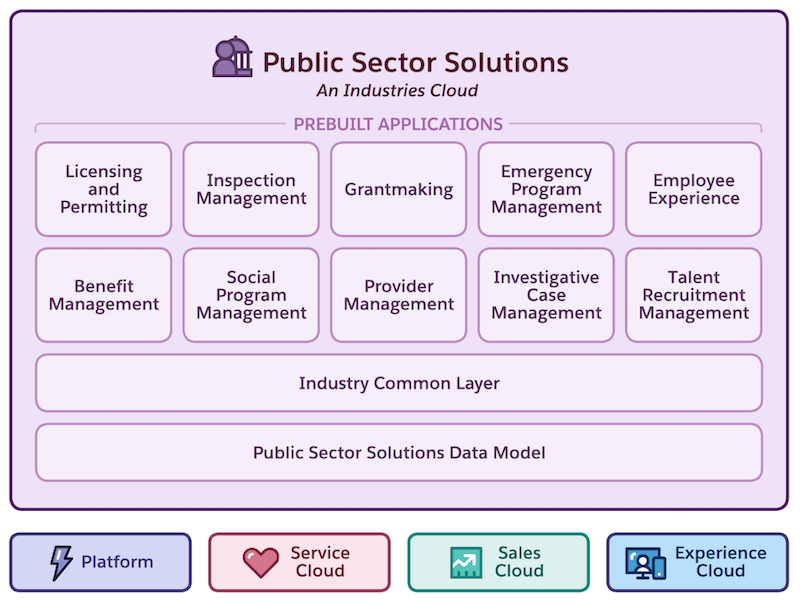 Understand What’s Included with Public Sector Solutions