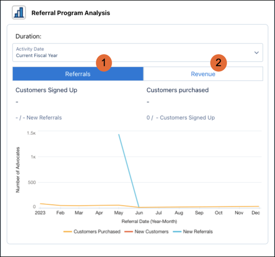 Referral Program Analysis