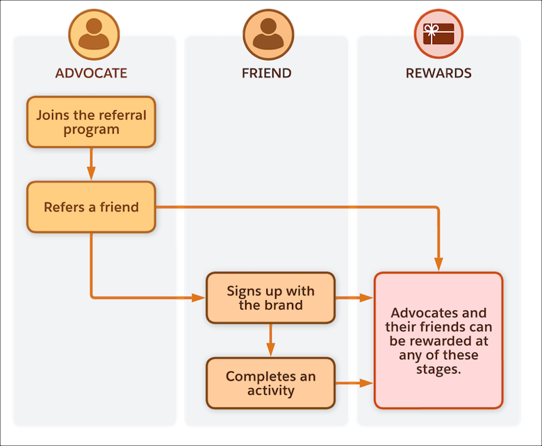 Referral Workflow