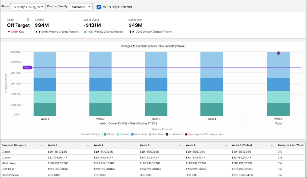 Reviewing Week-to-Week Forecast Changes