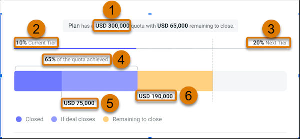 Field Requirements for the Quota Attainment Graph