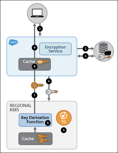Encrypted Information Flow with Key Derivation