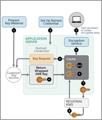 Cache-Only Key Flow