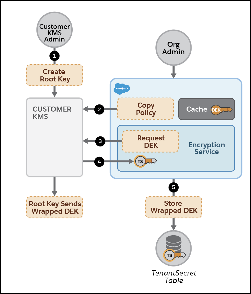 Hur Salesforce Shield EKM fungerar