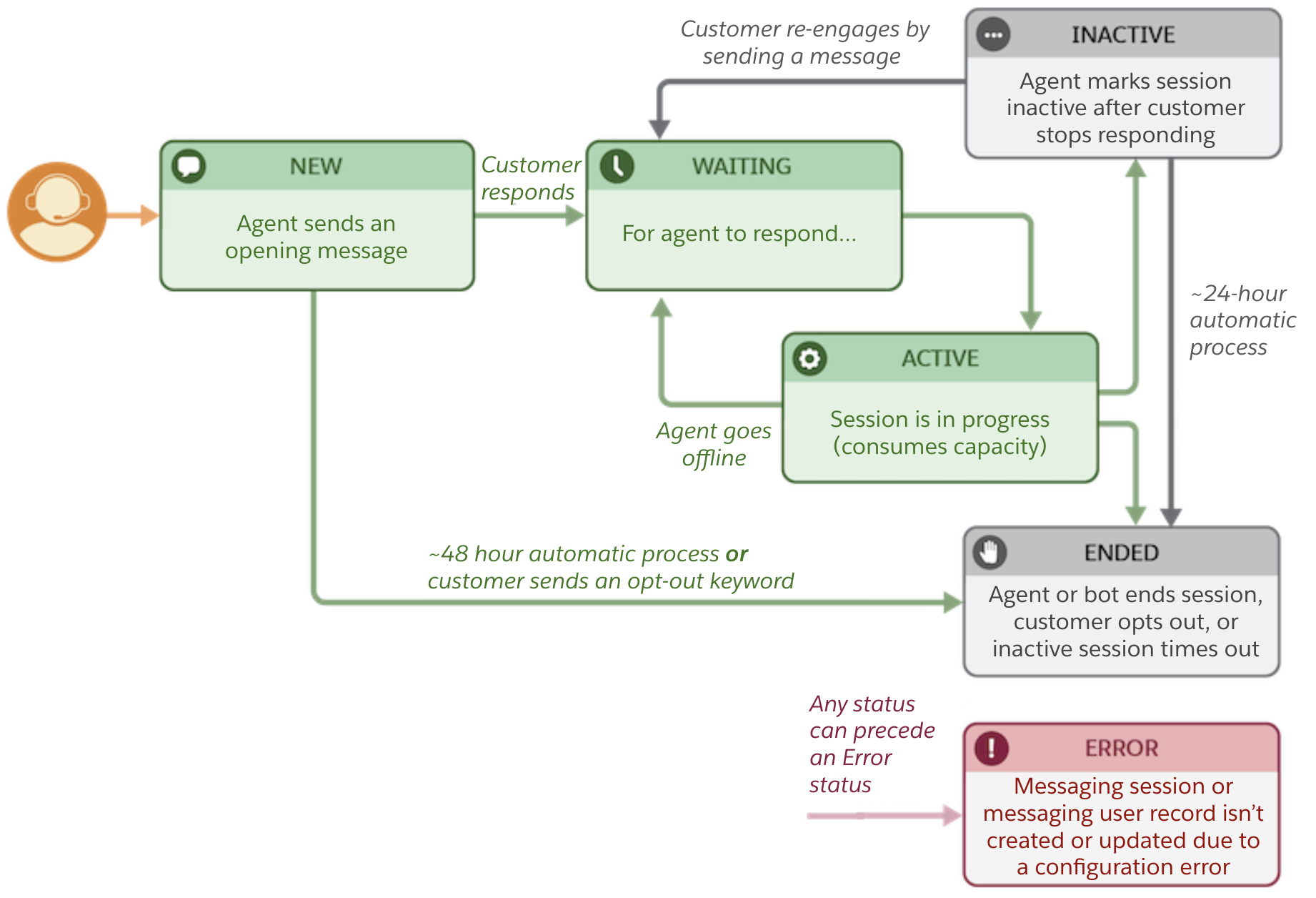 Lifecycle of a Messaging Session in Service Cloud