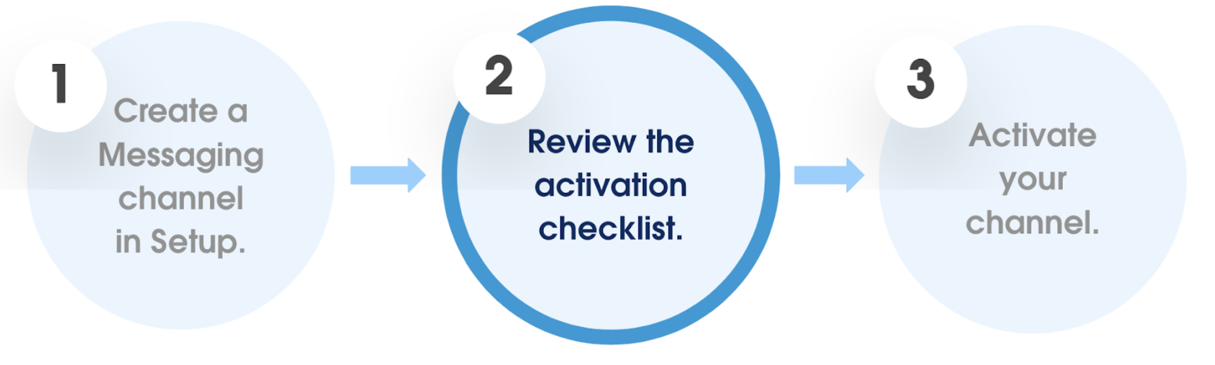 Enhanced Messaging Channel Activation Checklist