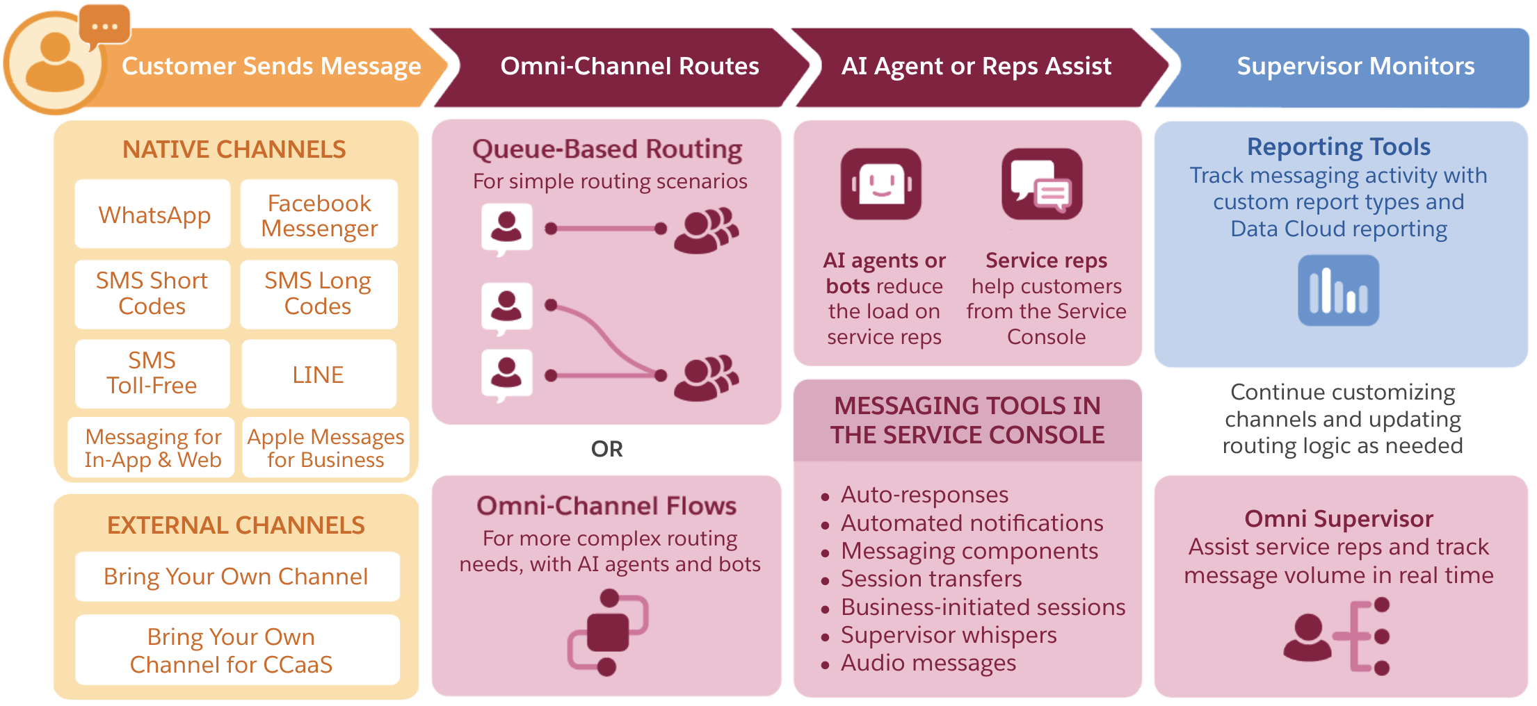 What’s Service Cloud Messaging?