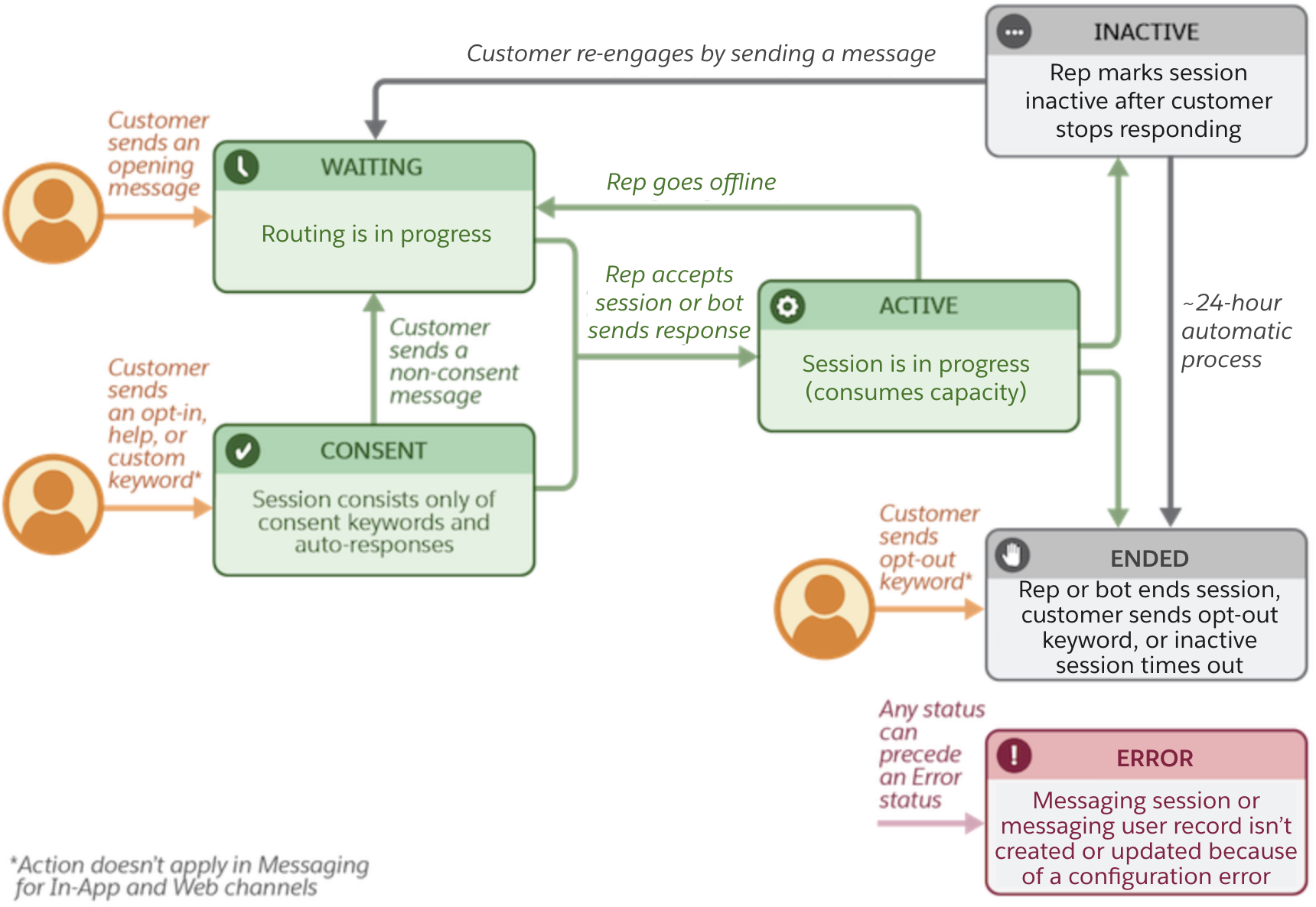 Lifecycle of a Messaging Session in Service Cloud