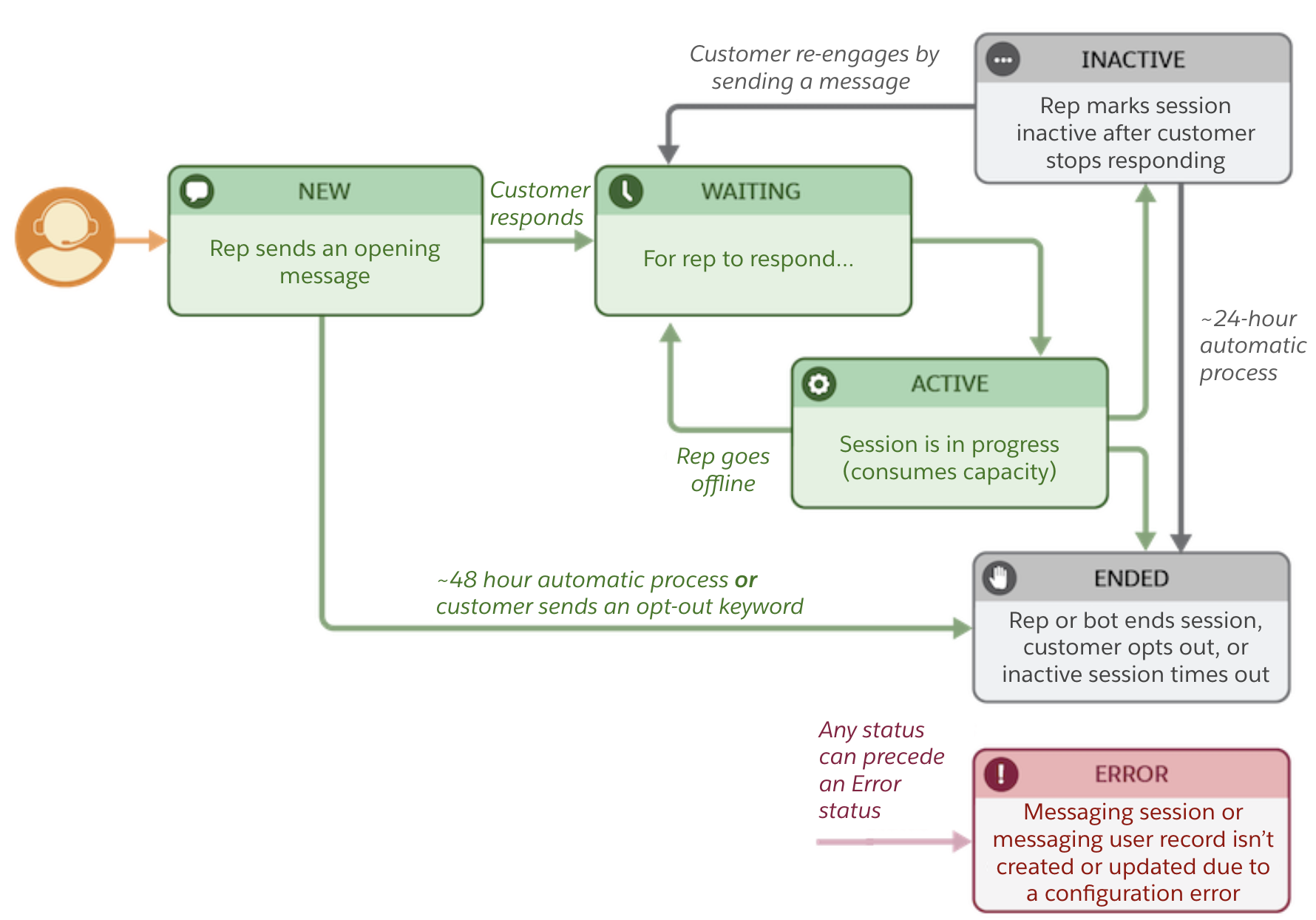 Lifecycle of a Messaging Session in Service Cloud