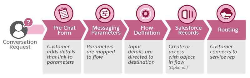 What’s Messaging for In-App and Web?