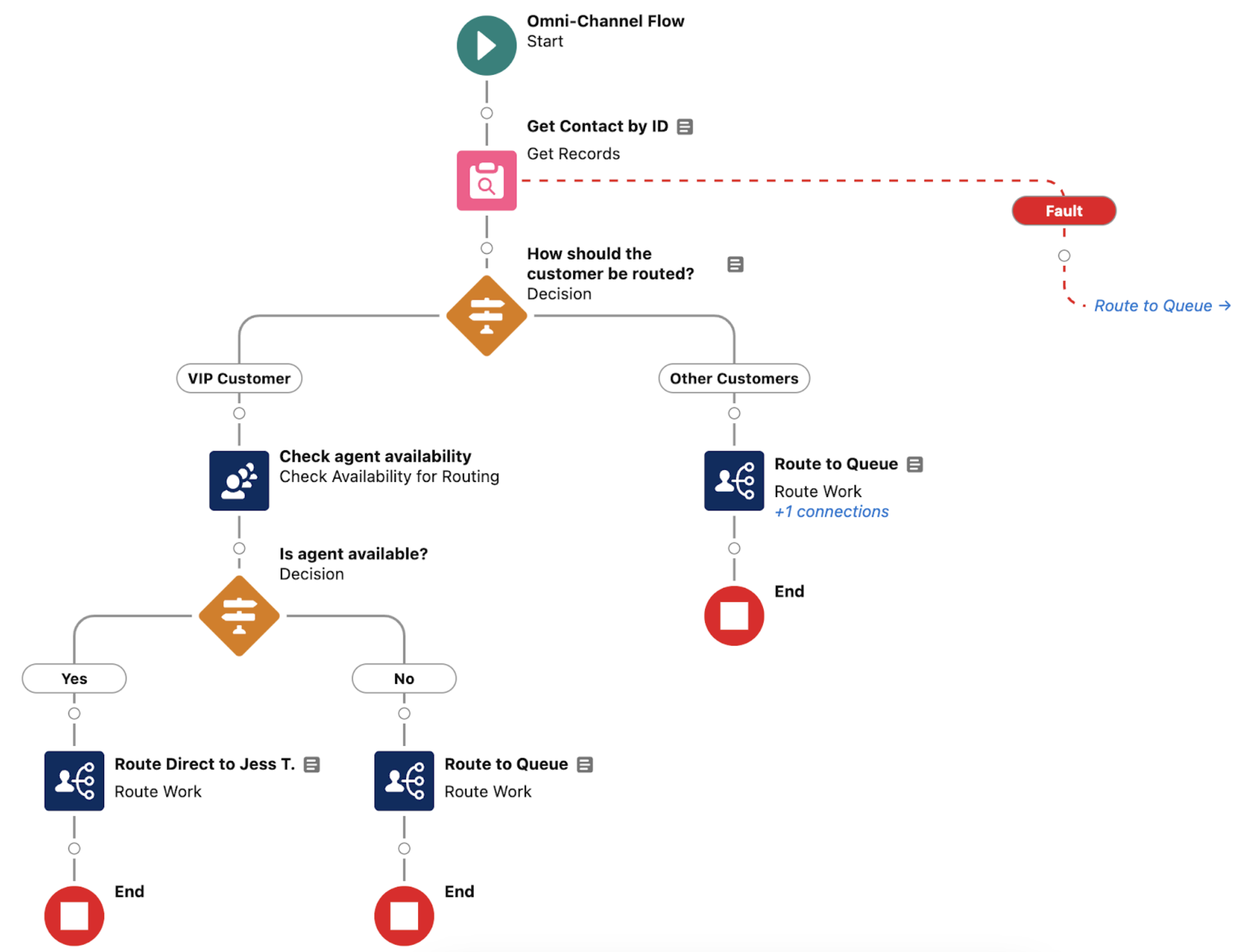 Route Service Cloud Messaging Sessions with Omni-Channel Flows