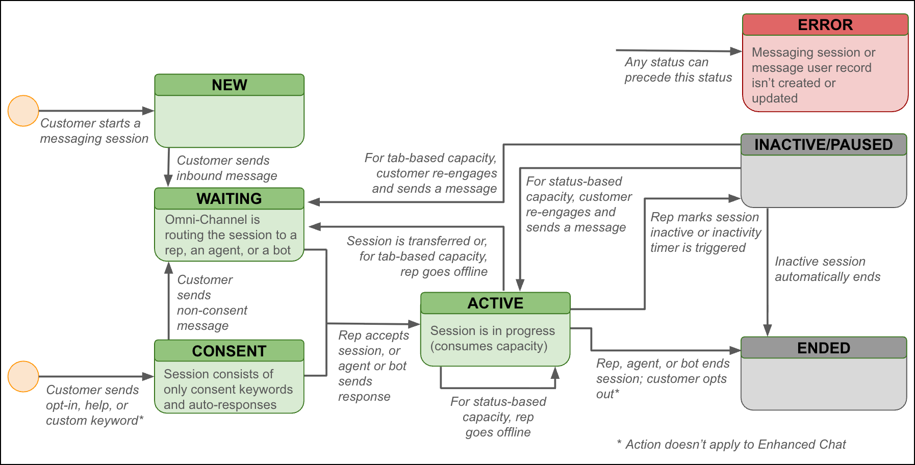 Lifecycle of a Messaging Session in Service Cloud