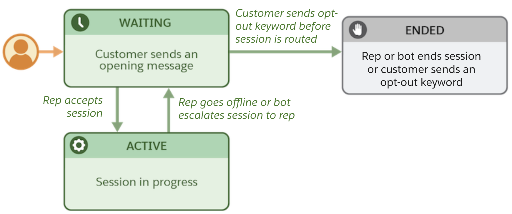 Lifecycle of a Messaging Session in Service Cloud