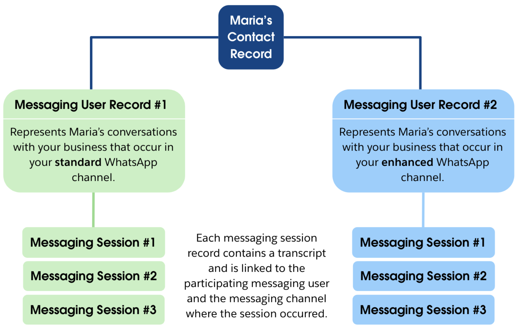Considerations for Upgrading or Migrating to Enhanced WhatsApp