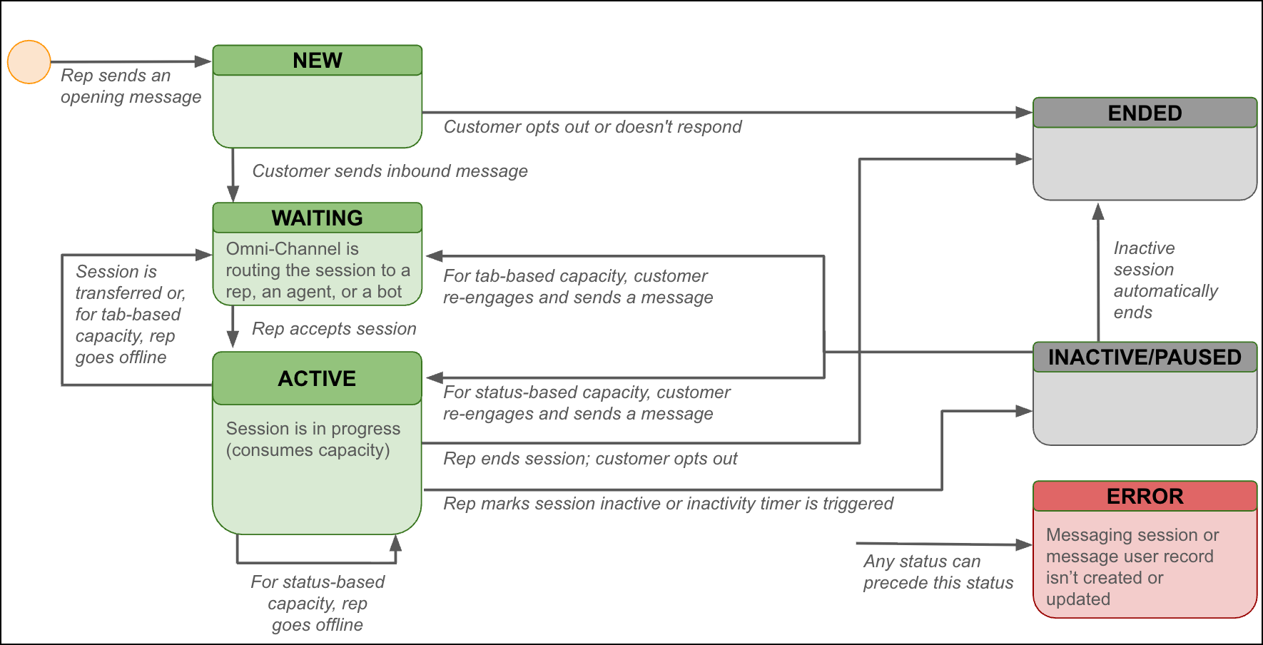 Lifecycle of a Messaging Session in Service Cloud